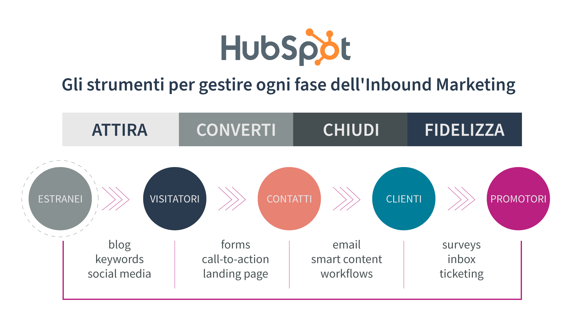 Inbound Marketing con HubSpot: come funziona