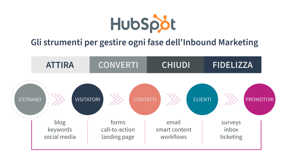 Inbound Marketing con HubSpot: come funziona