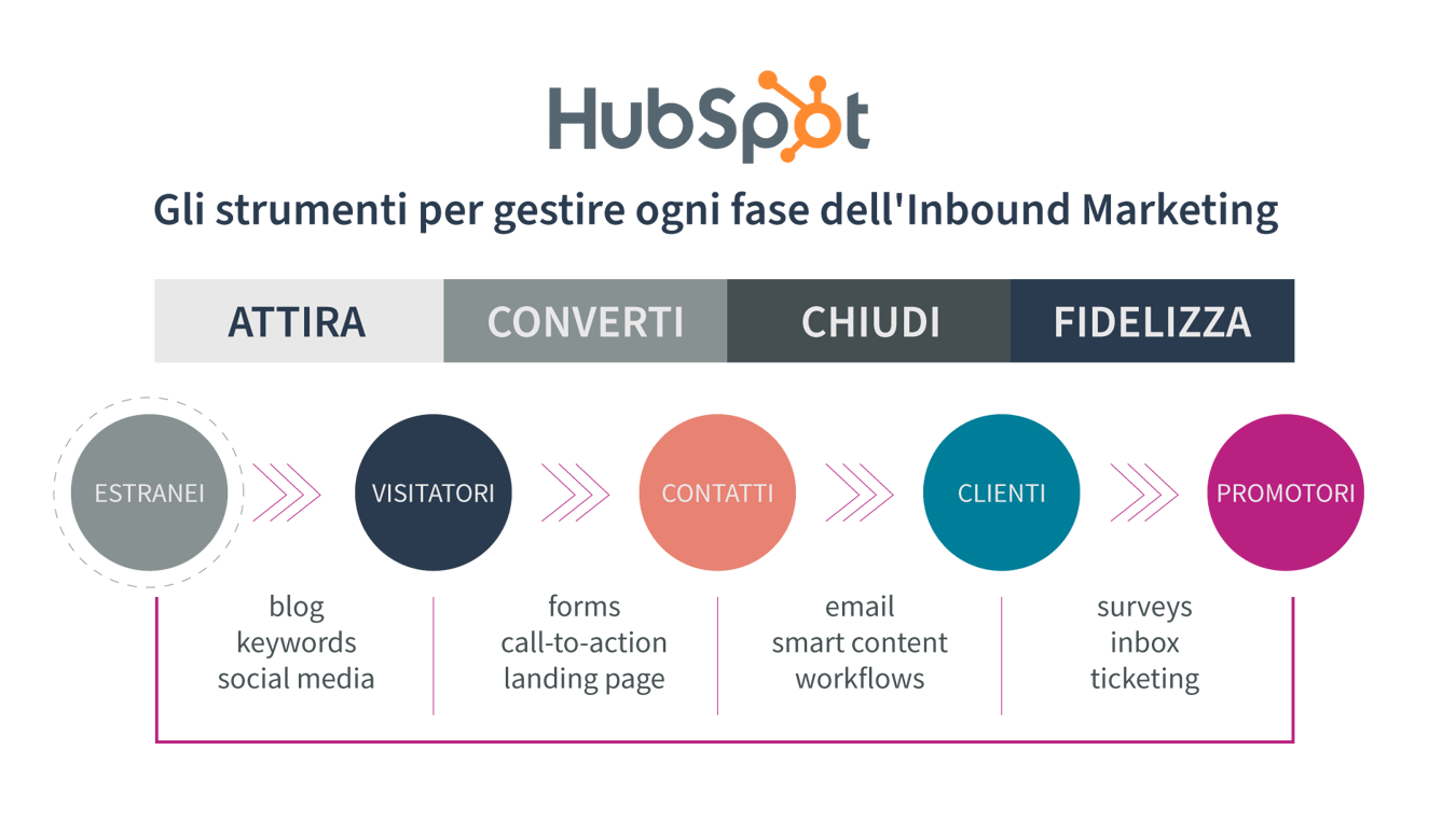 Inbound Marketing con HubSpot: come funziona