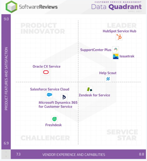HubSpot vs Salesforce: quale CRM aziendale scegliere? | Delmonte HubSpot vs Salesforce: quale CRM aziendale scegliere? | Delmonte
